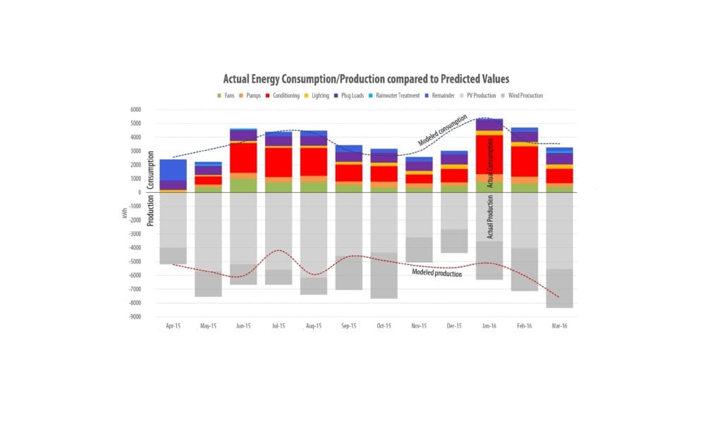 bc-energy-chart-bdg - ULI Developing Urban Resilience